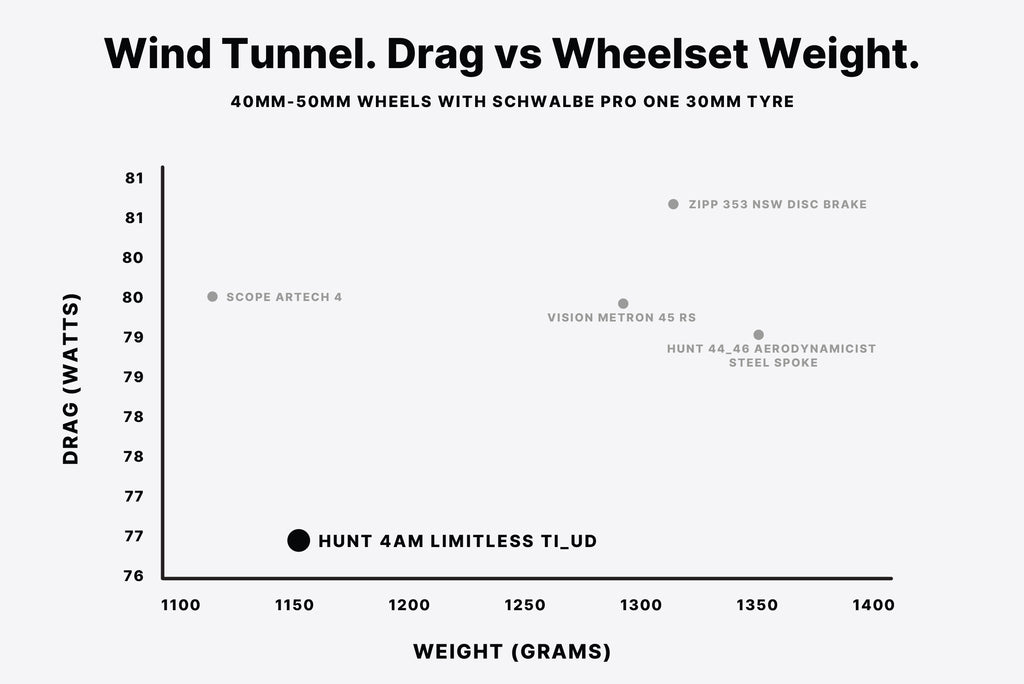 HUNT 4AM Limitless Ti_UD Carbon Spoke Disc Wheelset – Hunt Bike Wheels